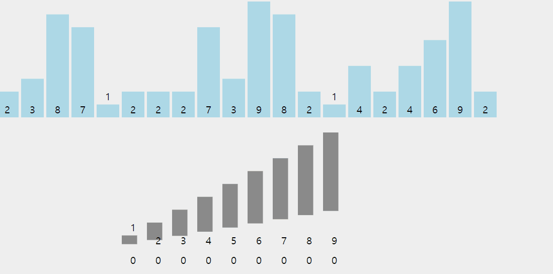 정리 정렬 알고리즘sorting Algorithm