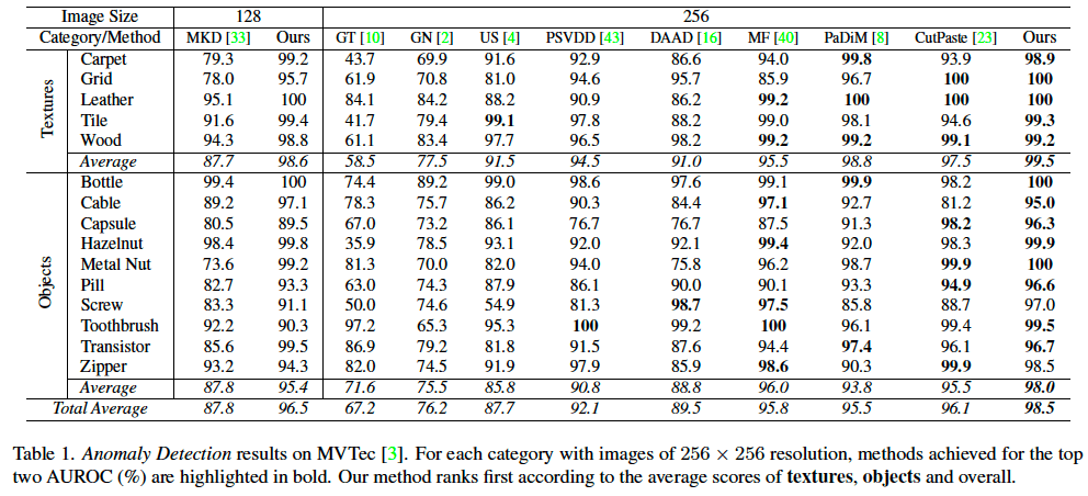 Reverse Distillation AD - Anomaly Detection 논문 리뷰