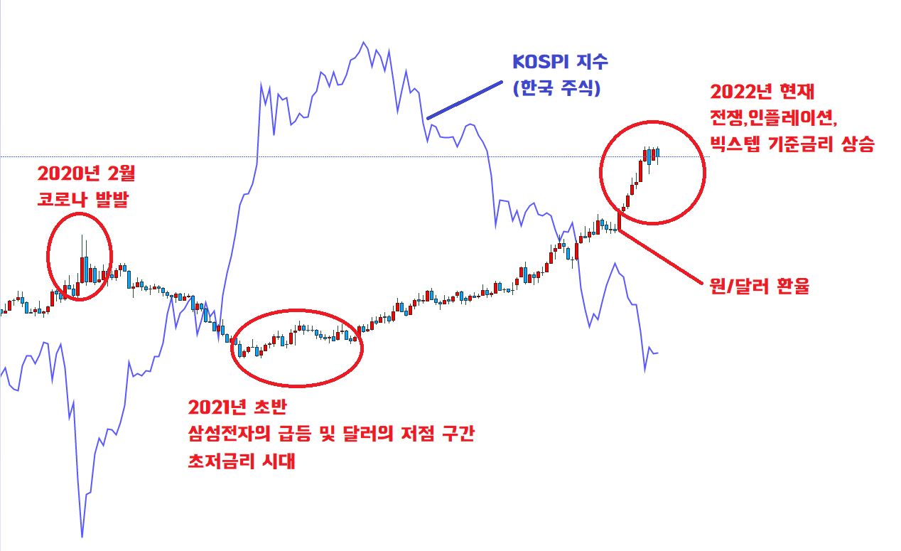 달러 투자 금 투자 주식 투자 방법 달러 환율과 기준 금리 코스피지수에 따른 투자 방향성 정하기 😎💰