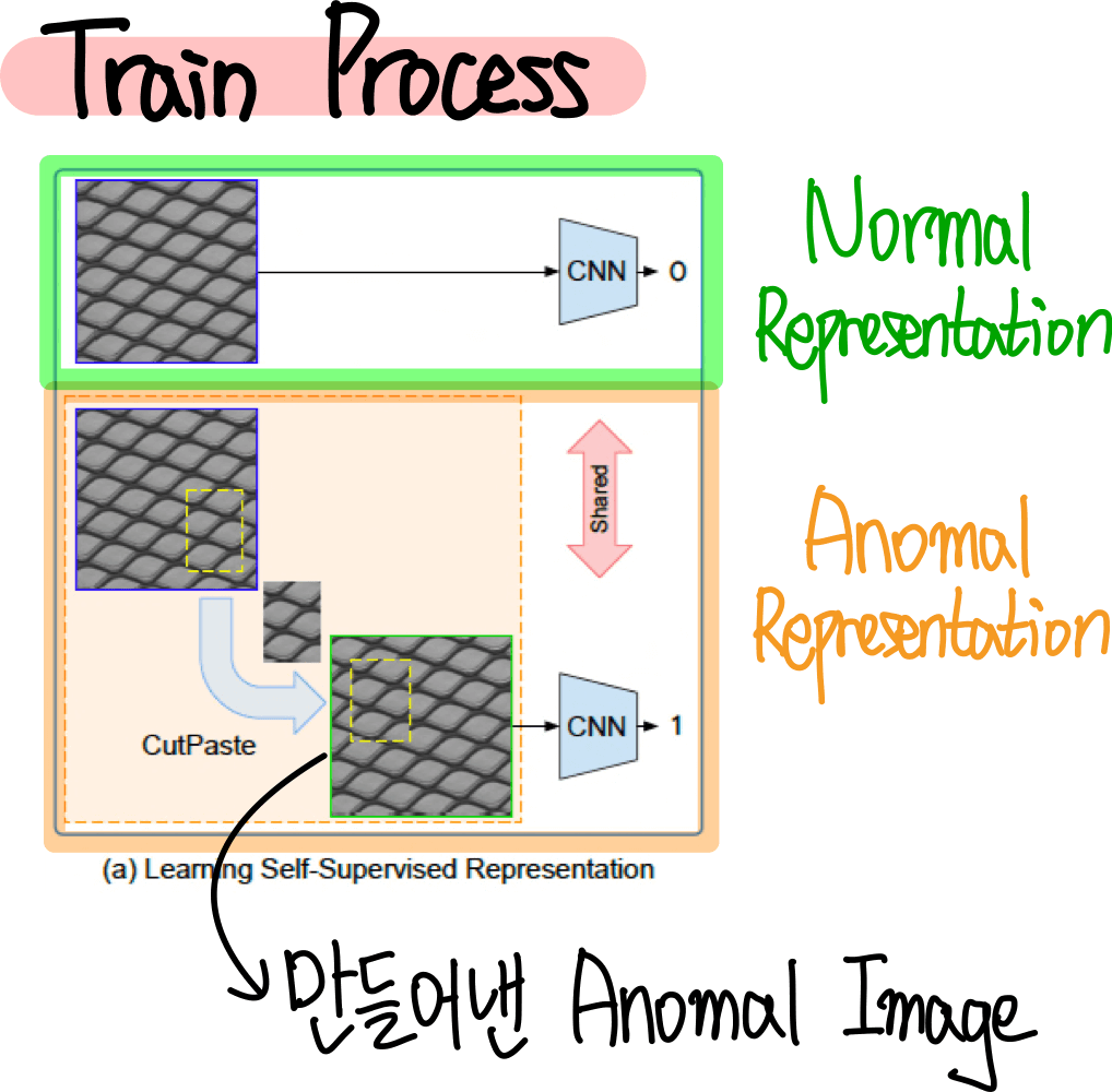 CutPaste - Anomaly Detection 논문 리뷰