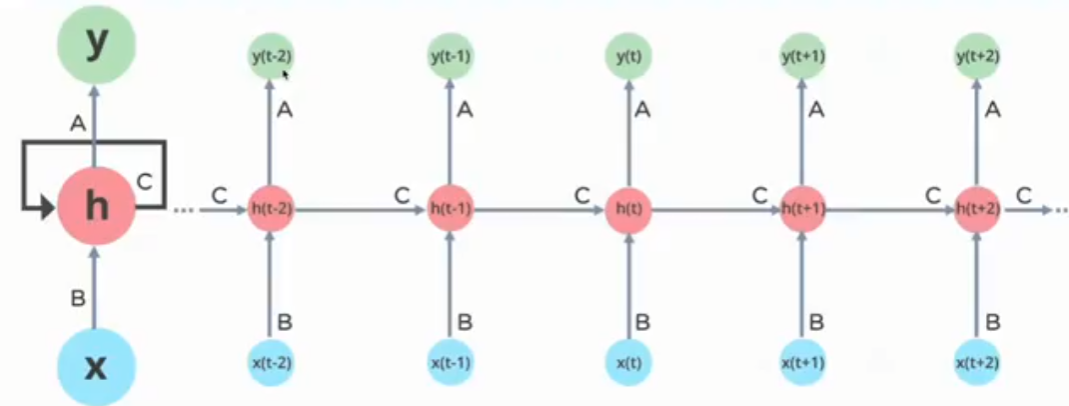 [Deeplearning] RNN Model — sillon coding