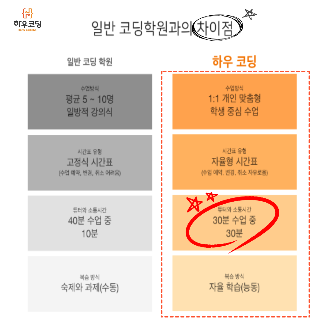보성군 코딩수업 코딩과외 자바스크립트 파이썬 초등 코딩 중등 고등 코딩학원x 성인 코딩수업 백앤드 C언어 C