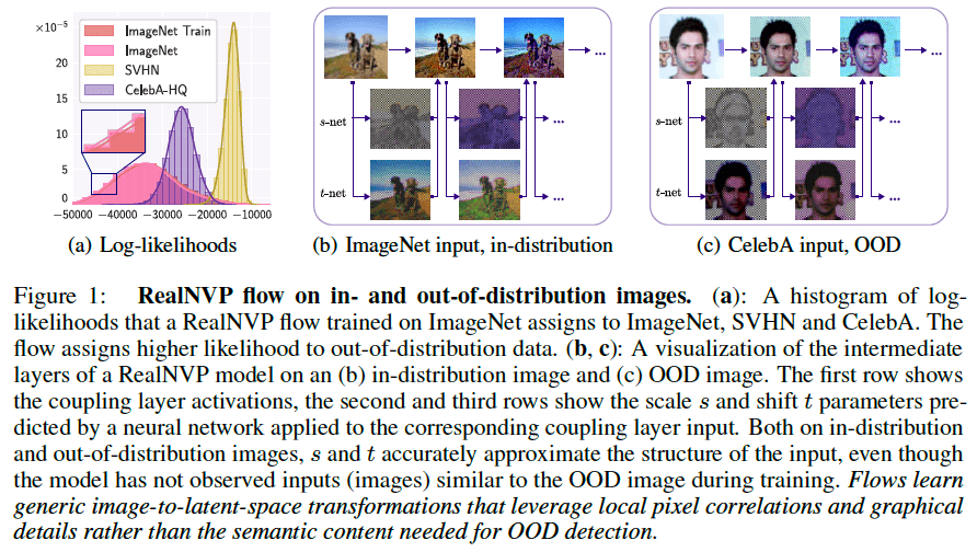 Why Normalizing Flows Fail to Detect Out-of-Distribution Data - Anomaly Detection 논문 리뷰