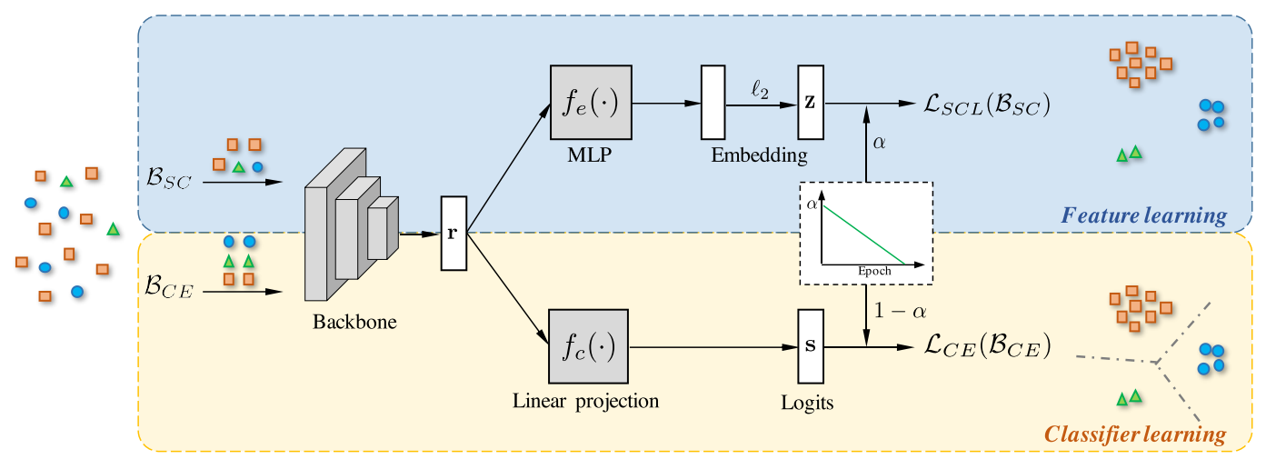 Long-tailed Learning Method 정리