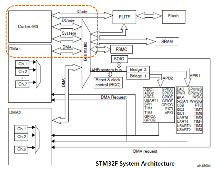 [임베디드] STM32F103RC