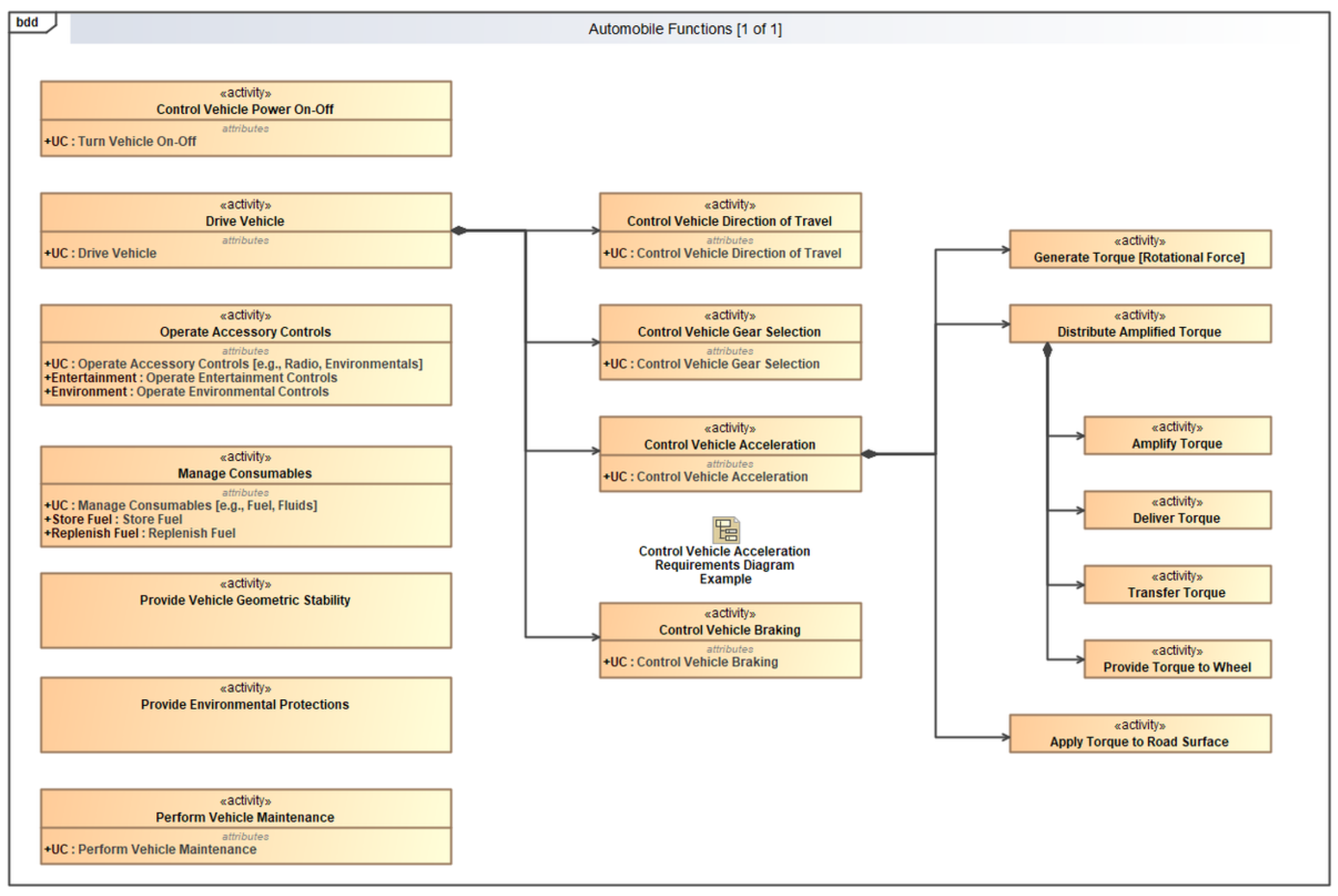 SEBoK: 기능 아키텍처 (Functional Architecture)