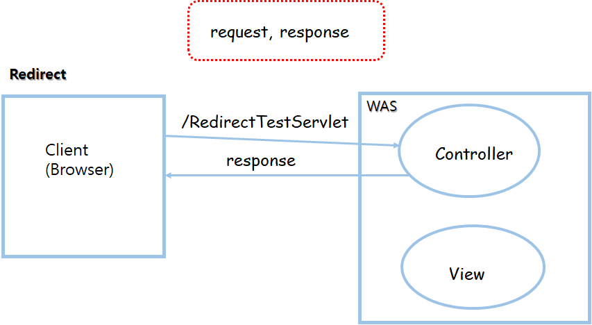 [Servlet & JSP] Redirect vs forward 방식 비교