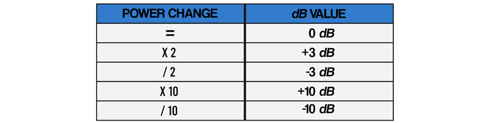 헷갈리는 dB, dBm, dBi, dBd 총정리
