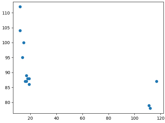 머신러닝 산점도 두 가지 이상 데이터의 상관관계를 점으로 표현 Machine Learning Scatter Plot