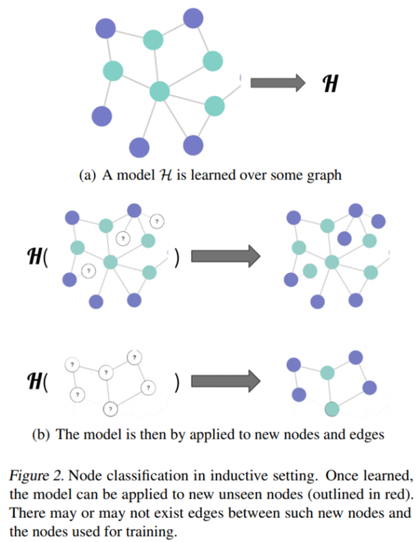 [Graph Neural Networks] Transductive vs. Inductive
