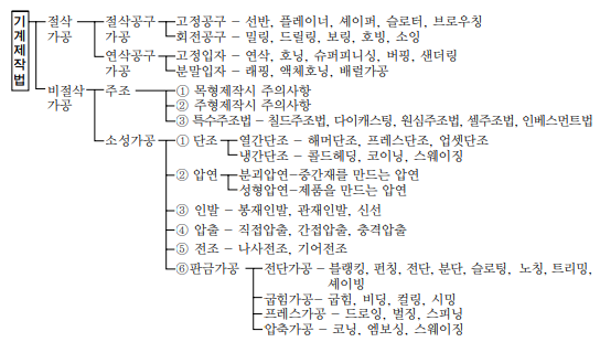 기계 가공법 및 안전관리