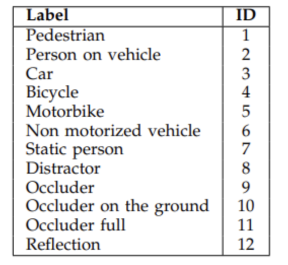 [Dataset] MOT(Multi-Object-Tracking)16 dataset 다운로드 , annotation 정리 — 안녕하세요