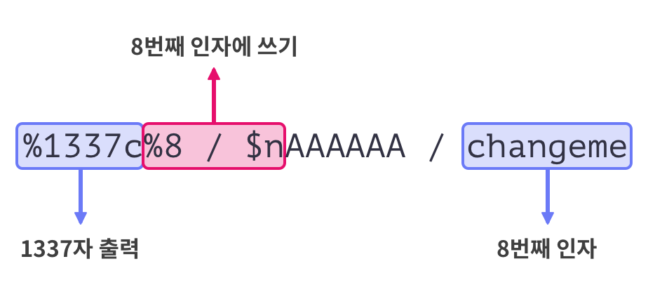 [Dreamhack] Exploit Tech: Format String Bug