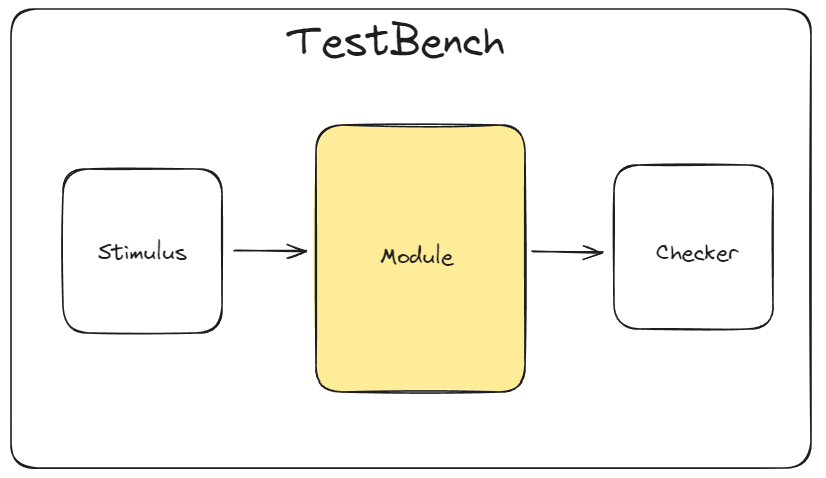 FPGA TestBench 및 기초 지식