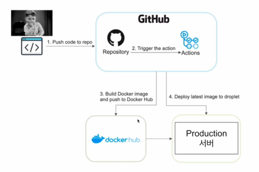 [Docker] Docker & Github
