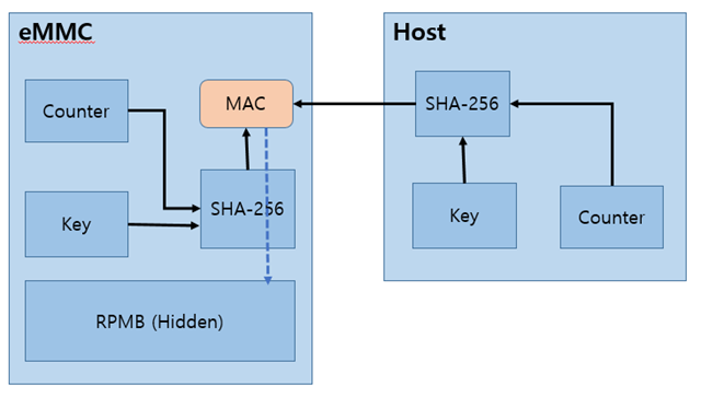 Smart ITs :: RPMB (Replay Protection Memory Block)
