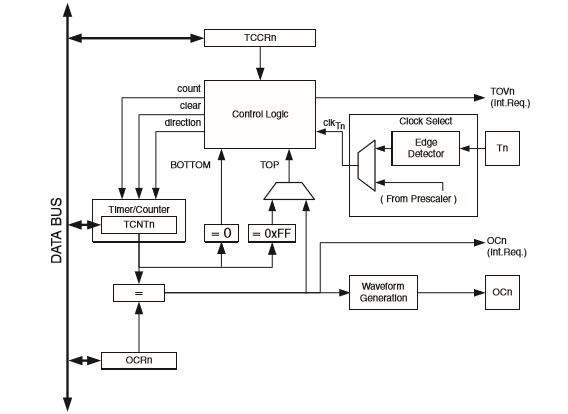 [Atmega128] 3. 타이머 인터럽트 Timer/Counter Register