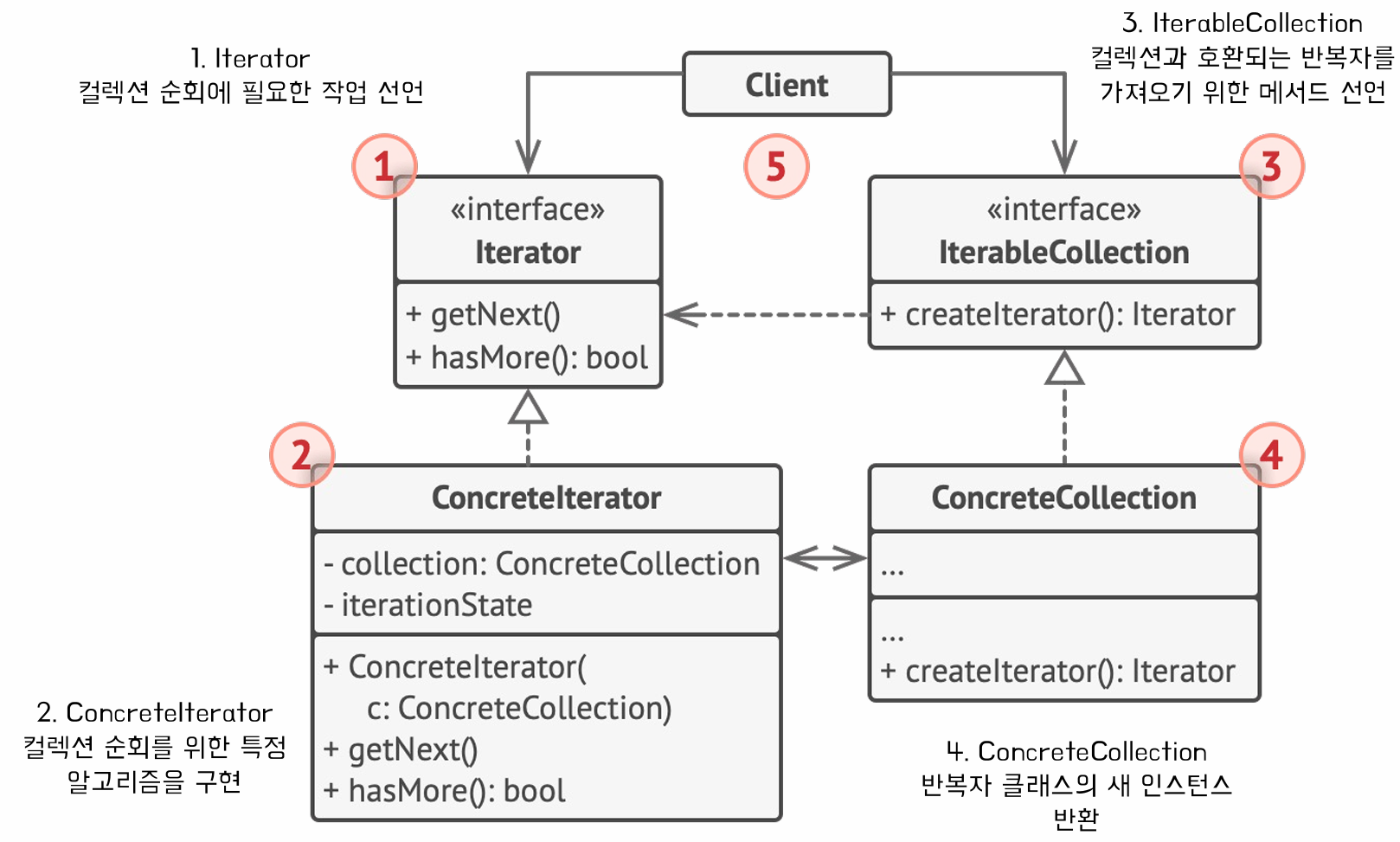 [소프트웨어 분석 및 설계] L21. Interpreter Pattern, Iterator Pattern