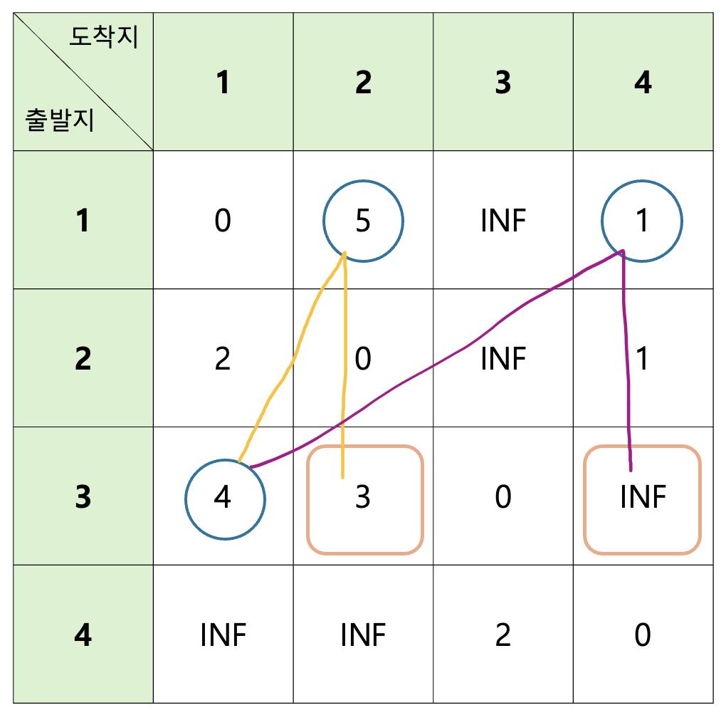 플로이드 와샬 - [백준 11404] 플로이드 Java