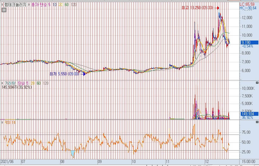 램테크놀로지 주가 전망 (171010)