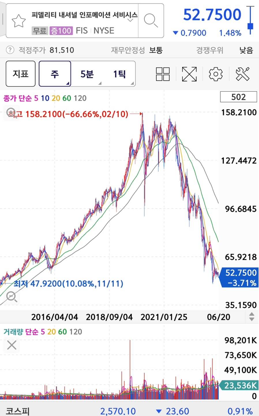 주가폭락한 Fidelity National Information(FIS) 주식, 주가, 배당(Fidelity National ...