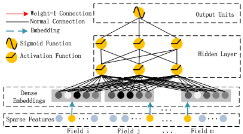 [Day38] DeepCTR 9-1 : CTR Prediction with DL & Wide&Deep & DeepFM