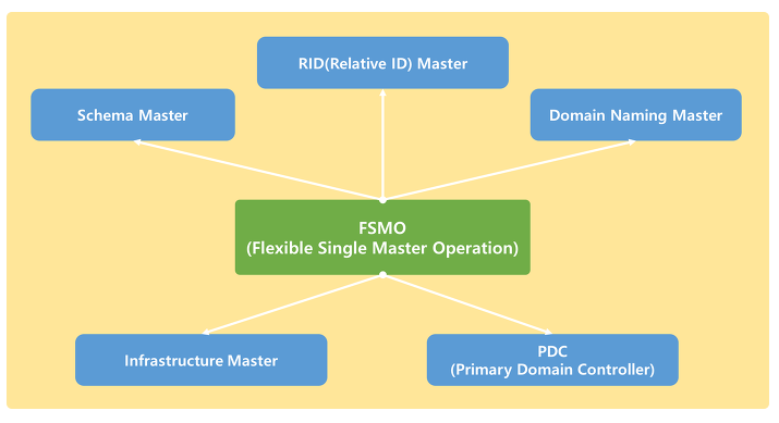 [Windows] AD (2) - FSMO Role - 코딩하는 주노 이야기