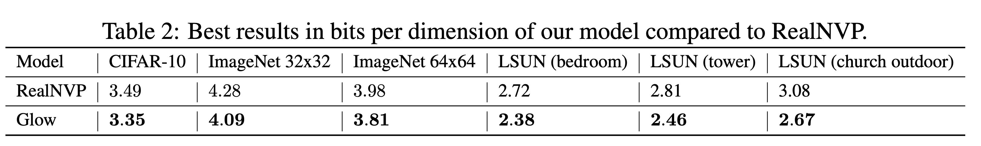 [논문리뷰] Glow: Generative Flow with Invertible 1×1 Convolutions