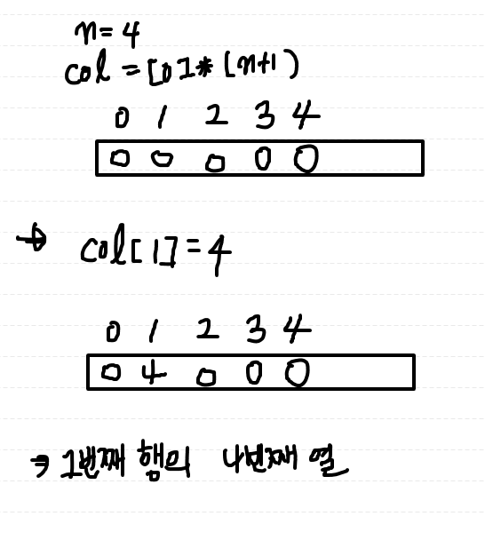 [알고리즘] 백트래킹 (backtracking) - n-Queens 문제 구현 / 파이썬 Python — sillon coding