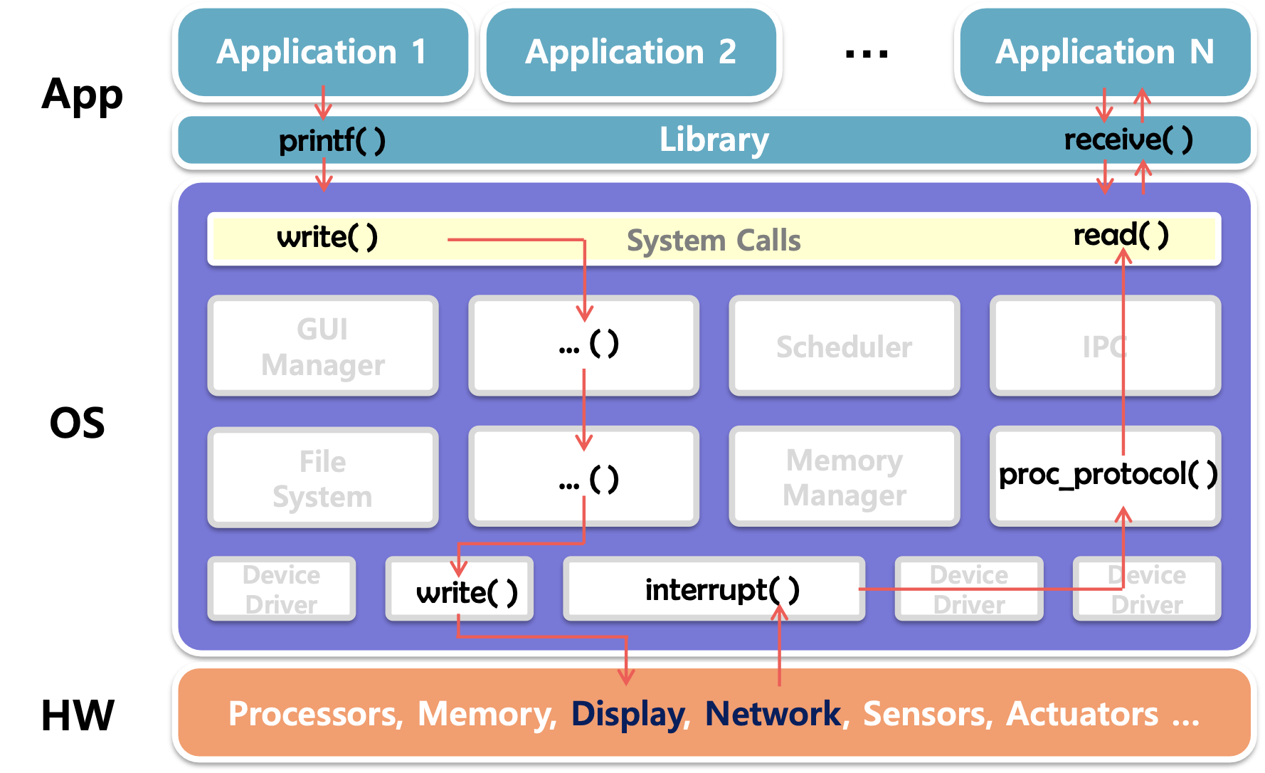 Fundamental Concepts of OS