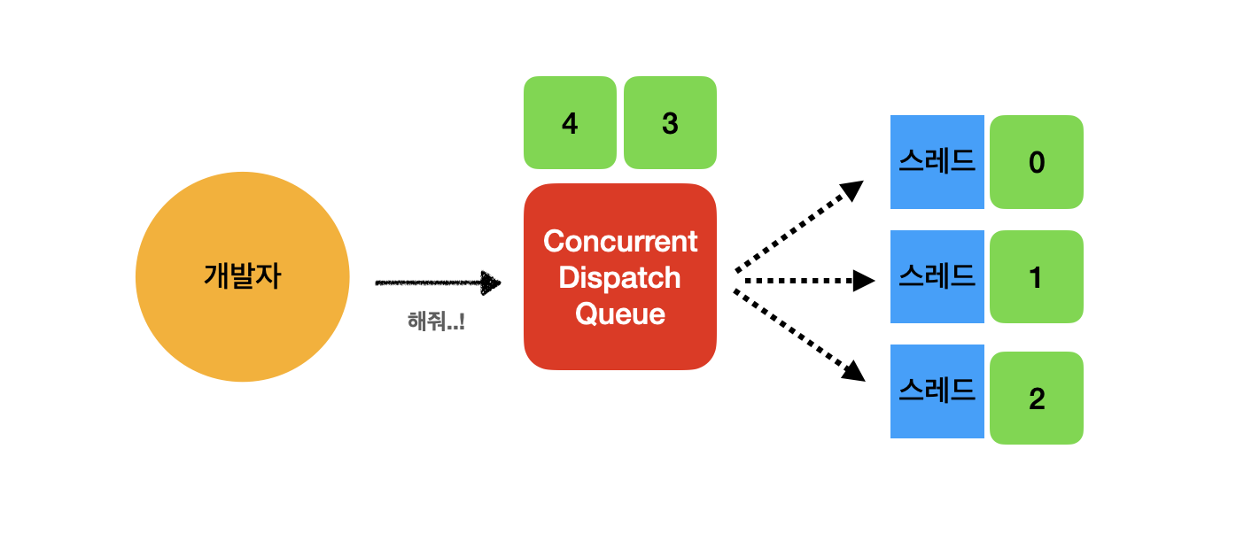 [Swift] GCD(Grand Central Dispatch) - Dispatch Queue
