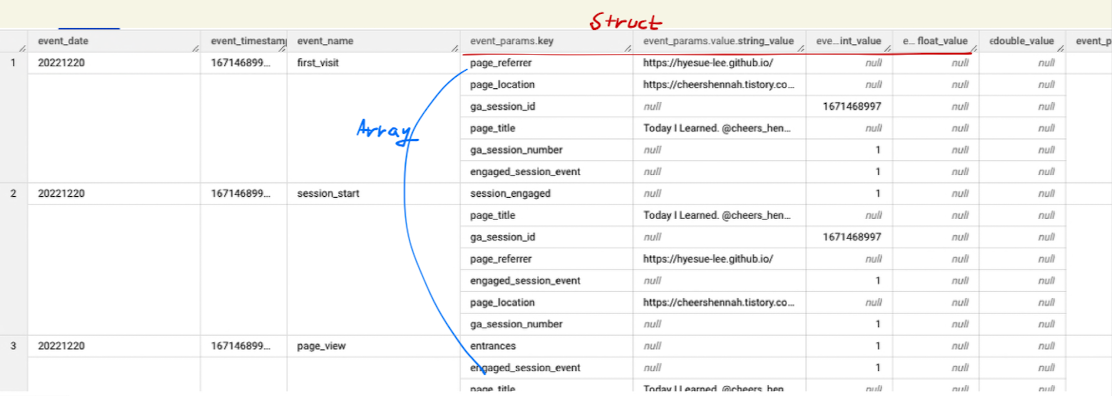 [빅쿼리] ARRAY / STRUCT / UNNEST. 정체가 무엇이냐??