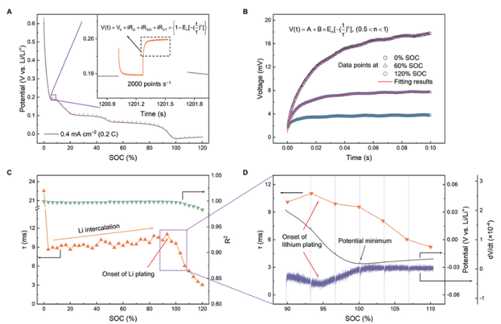 [Adv-2023] In Situ Li-Plating Diagnosis for Fast-Charging Li-Ion ...