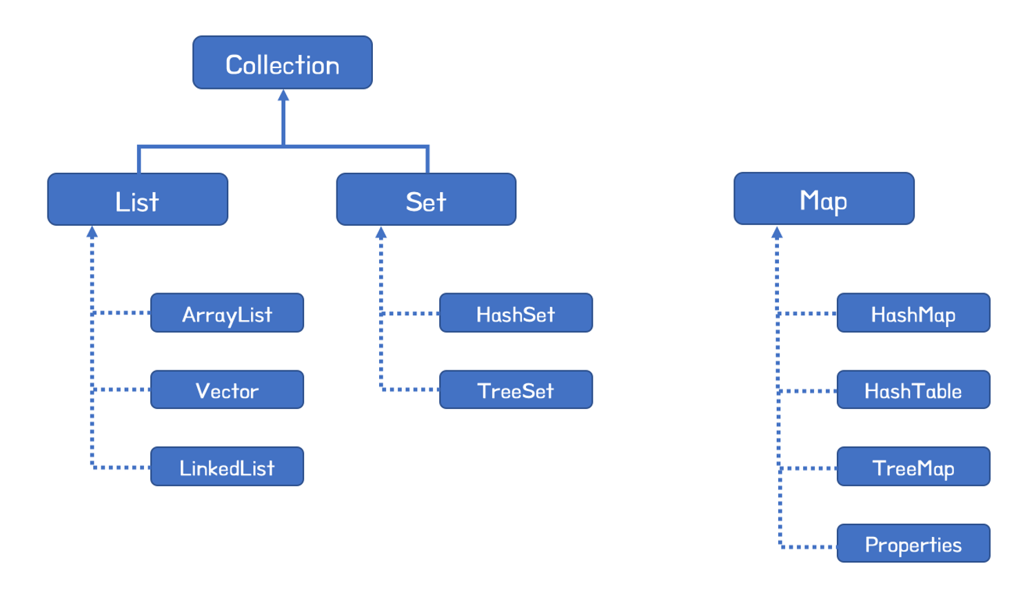 [Java 교육] Collection/List/Set/Map
