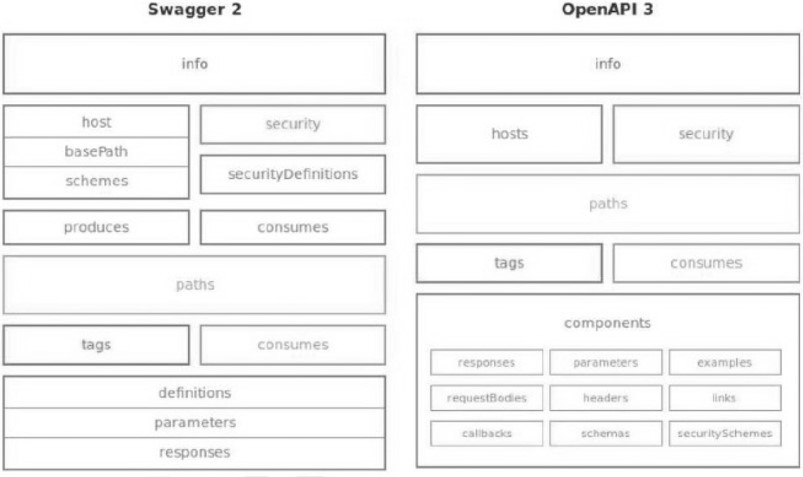 OAS(OpenAPI Specification) / ①