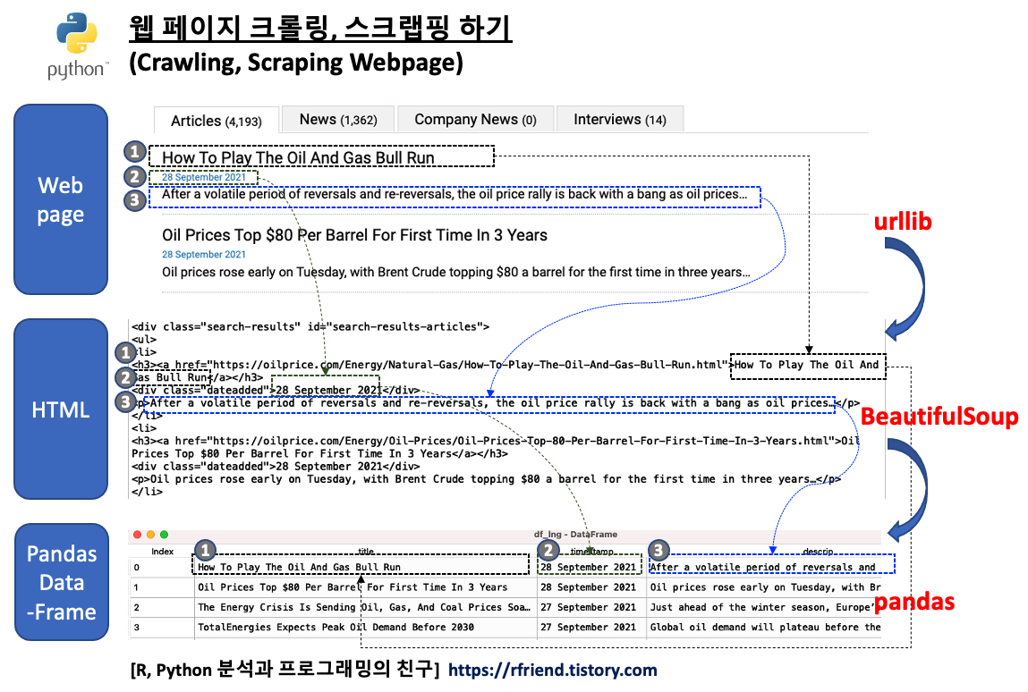 R Python 분석과 프로그래밍의 친구 By R Friend Python Beautifulsoup 웹 페이지 크롤링 스크랩핑 How To Crawl