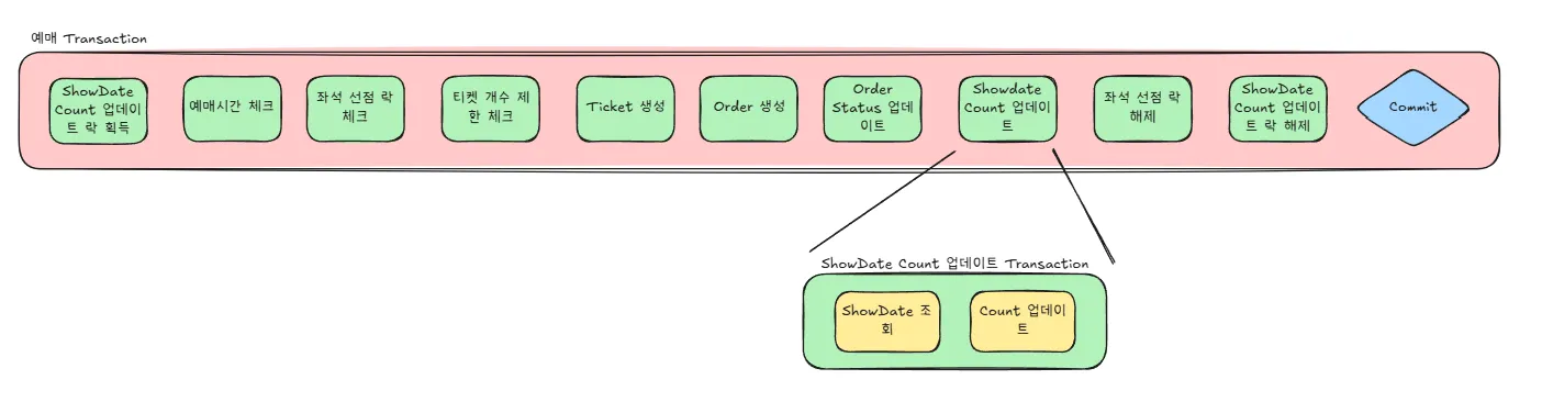 [SpringBoot] Facade 패턴을 활용한 동시성 트랜잭션 범위 문제 해결하기