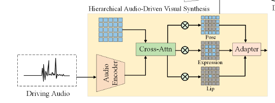 [논문 리뷰] Hallo: Hierarchical Audio-Driven Visual Synthesis for Portrait Image Animation