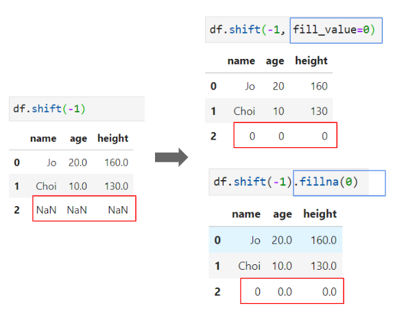 [pandas] Dataframe 행 위,아래로 옮기기 : shift()