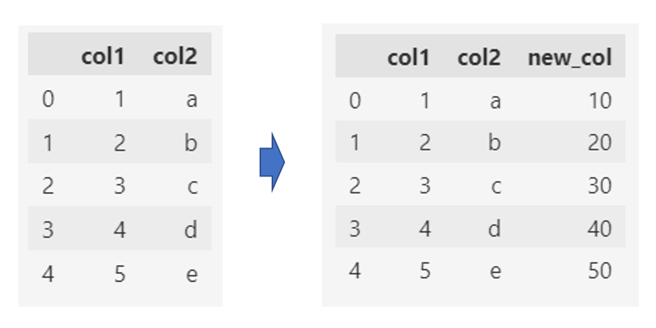 [pandas] .loc 이용해서 새로운 컬럼 추가하기
