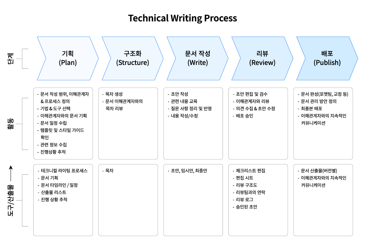 Tw 기술 문서 작성 5단계 