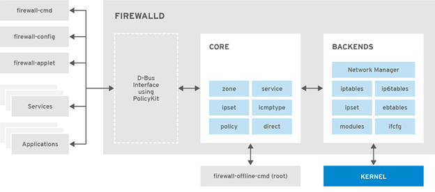 리눅스 네트워크 트래픽 통제 Netfilter, iptables, firewalld 방화벽 도구