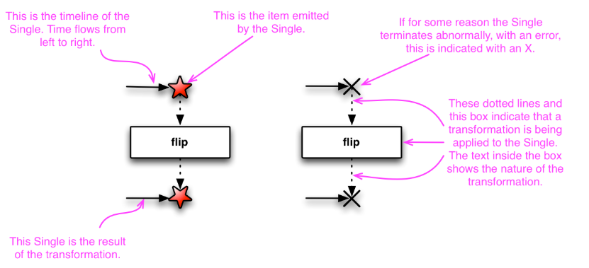 RxJava, RxKotlin - Observable (2) - Single , Maybe