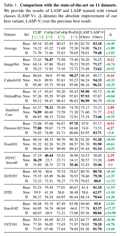 LASP: Text-to-Text Optimization for Language-Aware Soft Prompting of Vision & Language Models ...
