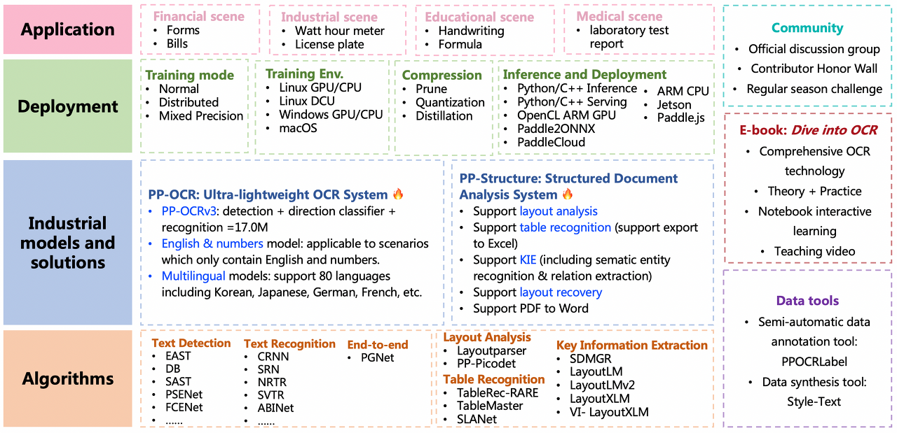 [Vision] OCR과 paddle OCR
