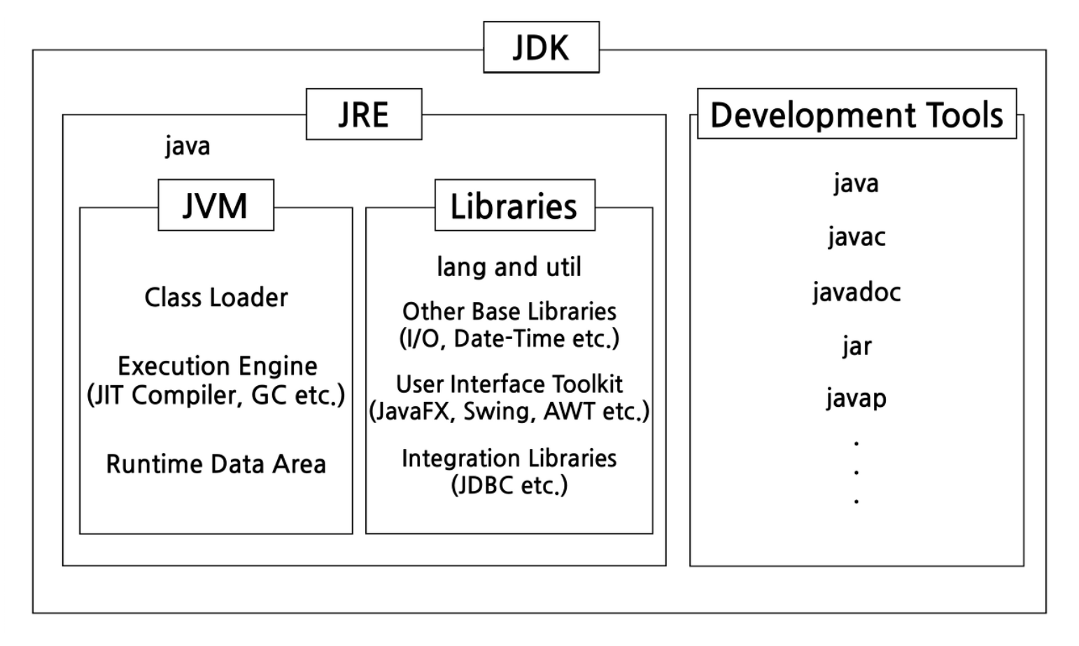 [Java] 자바에 대해 2 - JDK ? JRE ? JVM