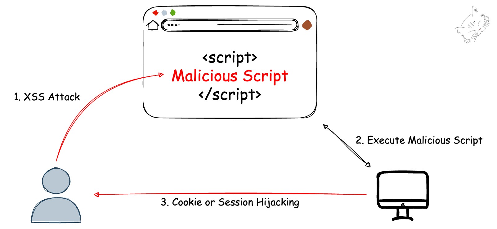 [면접 준비 - CS]XSS, CSRF, SQL Injection