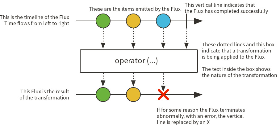 [Spring WebFlux] 1. Mono와 Flux에 대한 이해(1) : 작동 방식과 이해 — 🐛 HOON DEVLog