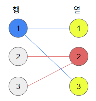 [자바] 백준 1867 - 돌멩이 제거 (boj java) - Nahwasa