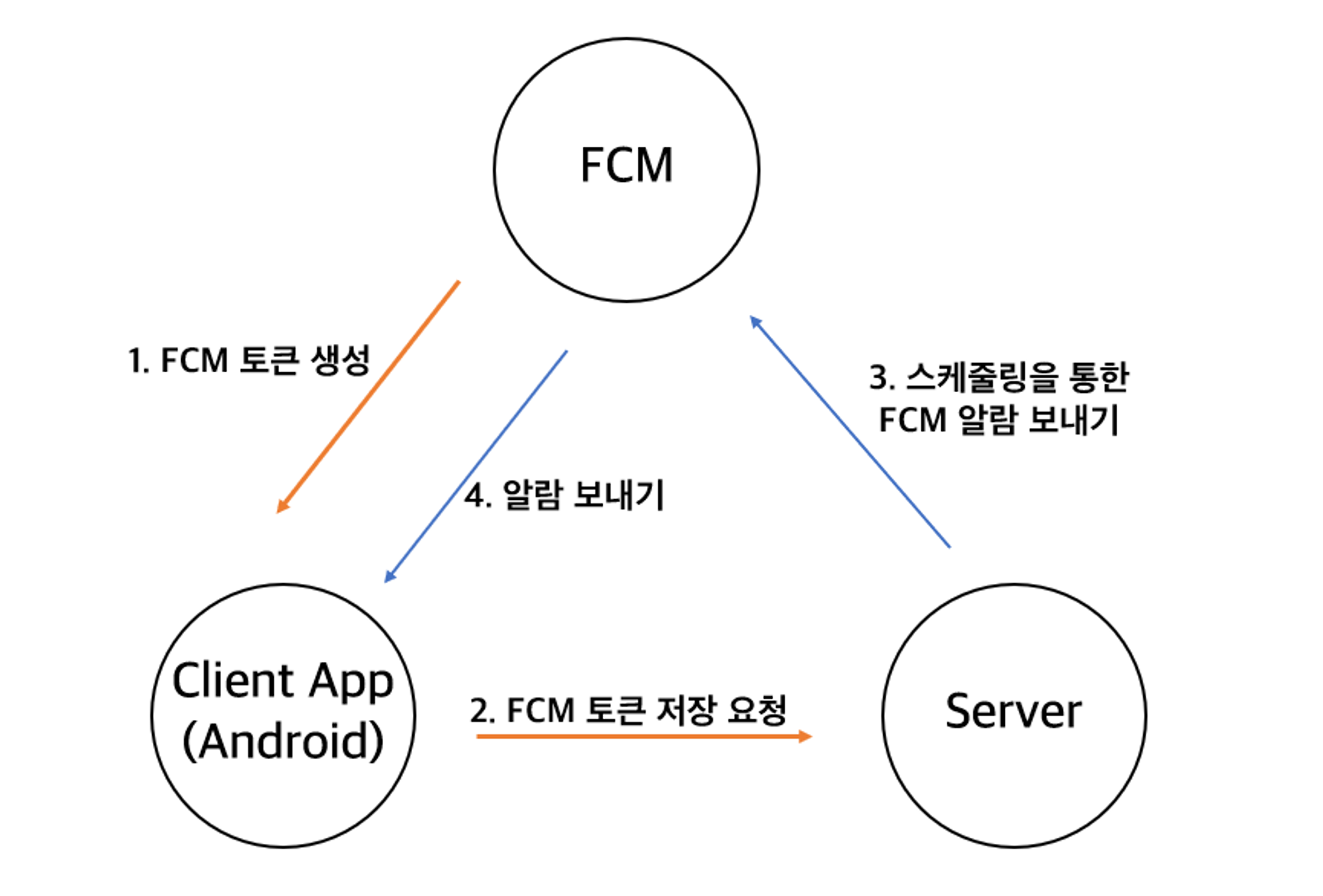[Springboot | Android] FCM을 통해 Push 알림 보내기1